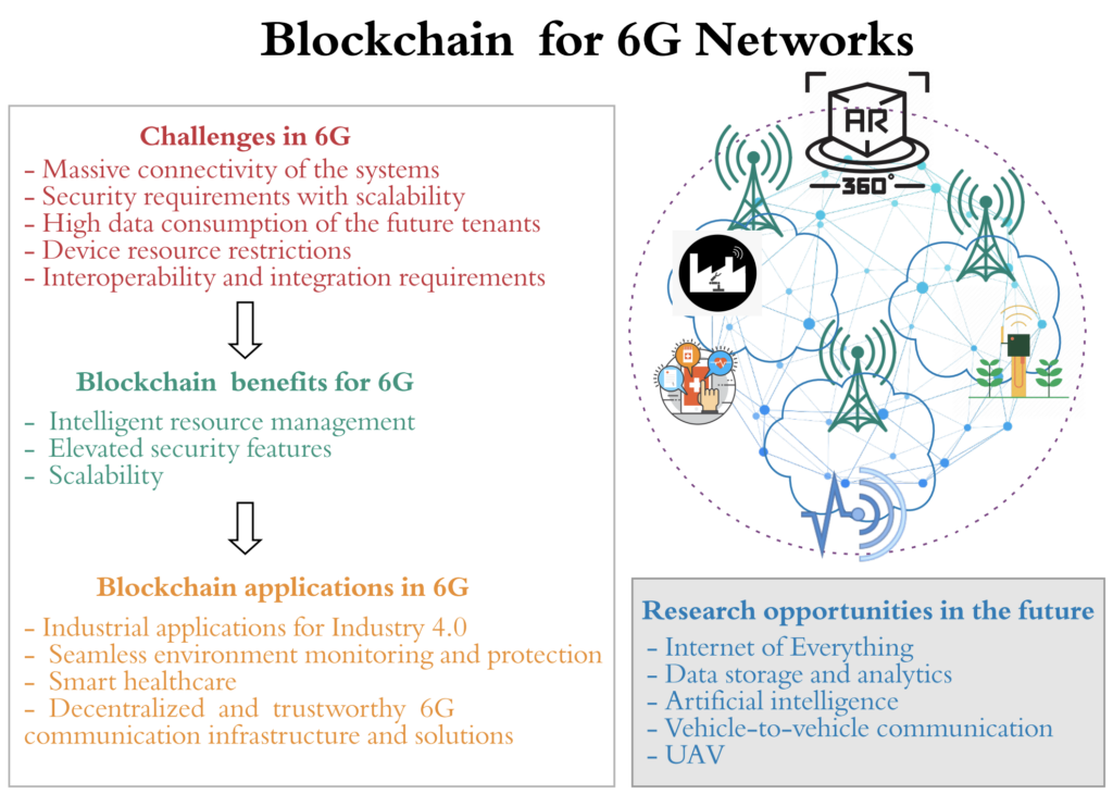 The Role of Blockchain in 6G: Challenges,Opportunities and Research ...