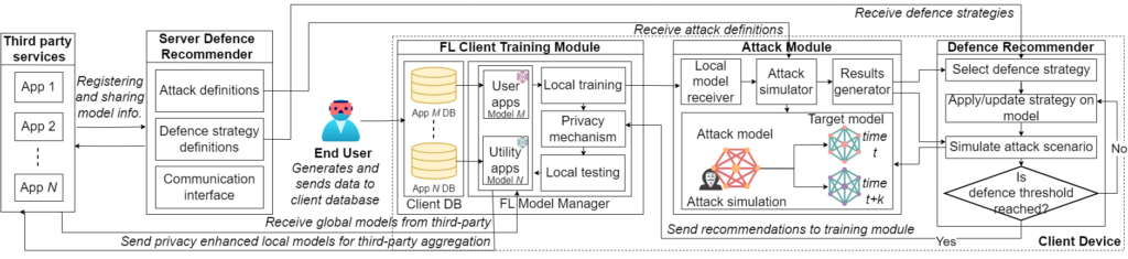 Rec-Def: A Recommendation-based Defence Mechanism for Privacy ...