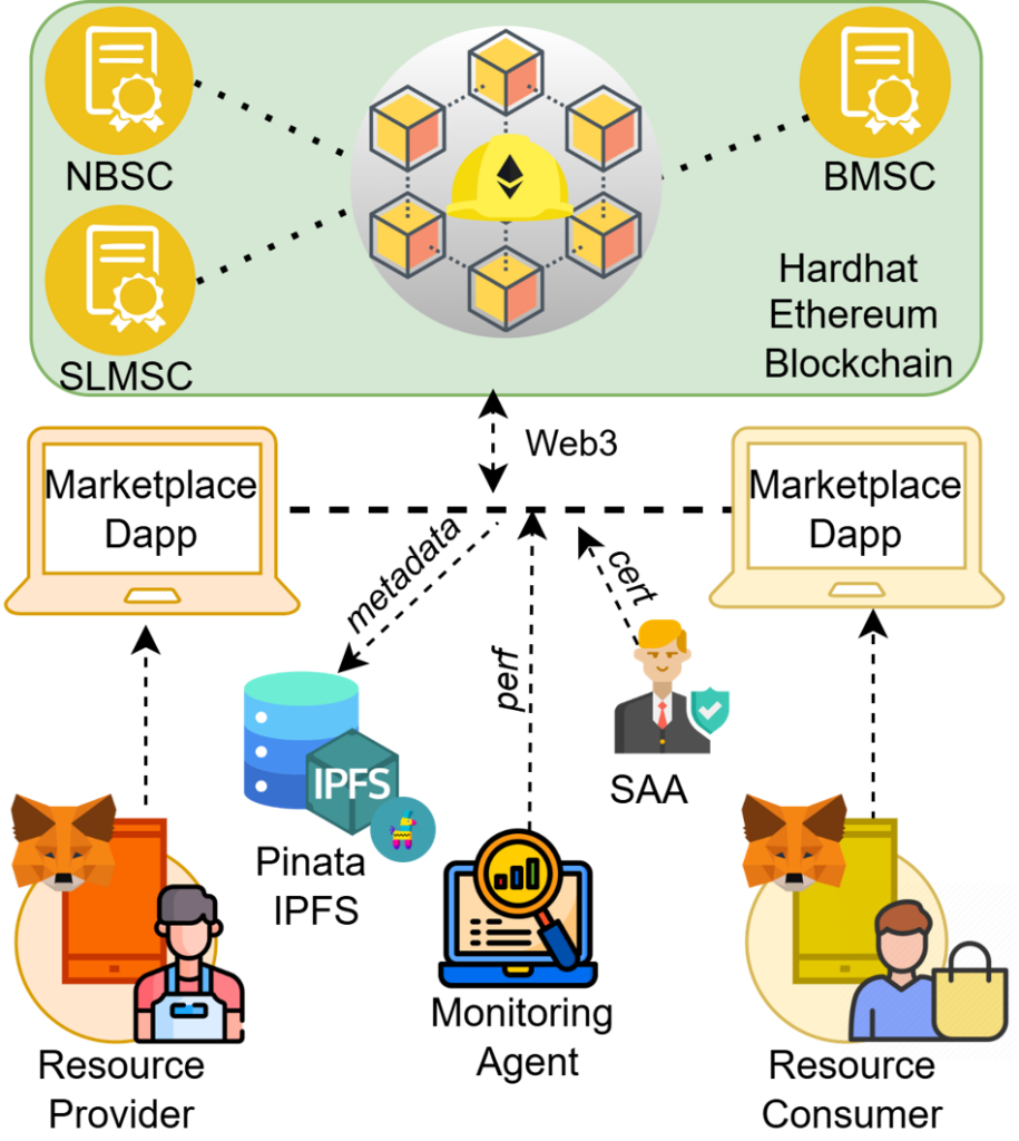 Demo: Blockchain-Based NFT Resource Marketplace for Efficient 6G Network Slicing – NetsLab