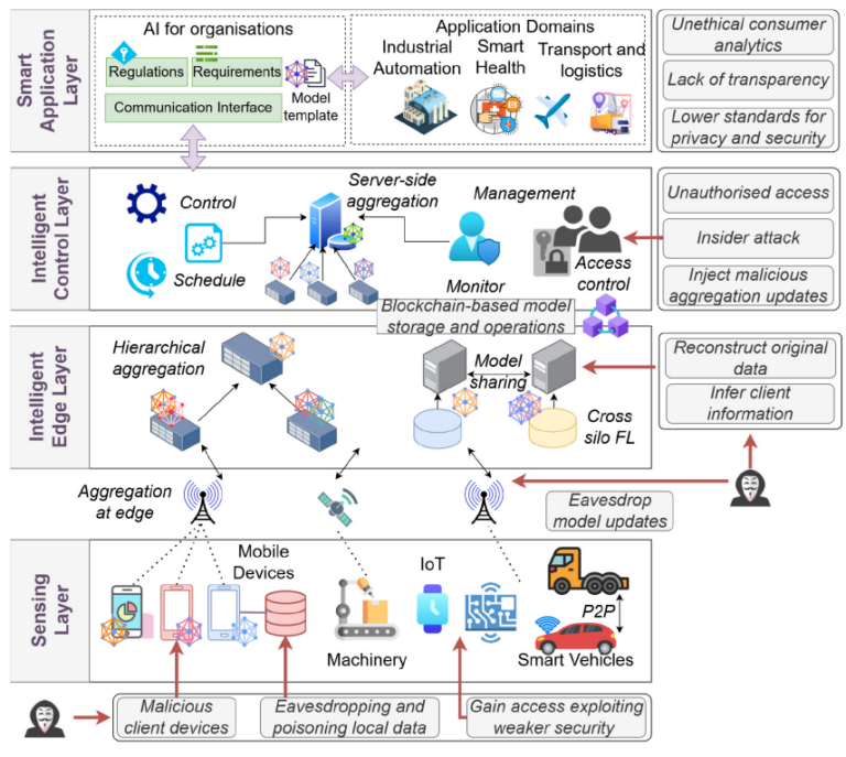 Federated Learning for 6G Networks: Navigating Privacy Benefits and Challenges – NetsLab